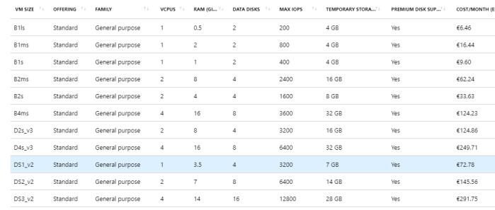 What is Azure B-Series Compute? – wedoAzure