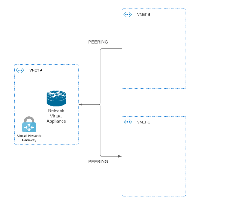 How To – Troubleshoot Azure Virtual Network Peerings – wedoAzure