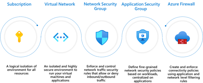 Exploring – Network Design in the Azure Architecture Center – wedoAzure