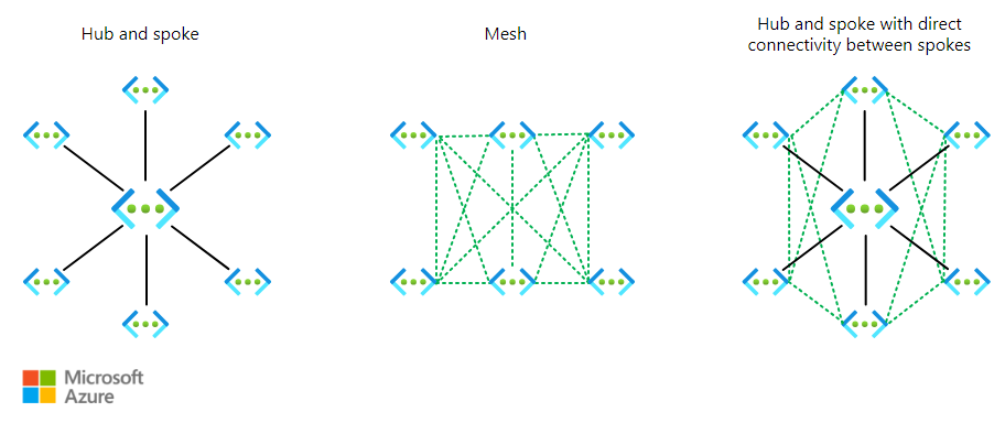 Exploring – Network Design in the Azure Architecture Center – wedoAzure