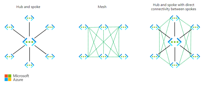 Exploring – Network Design in the Azure Architecture Center – wedoAzure